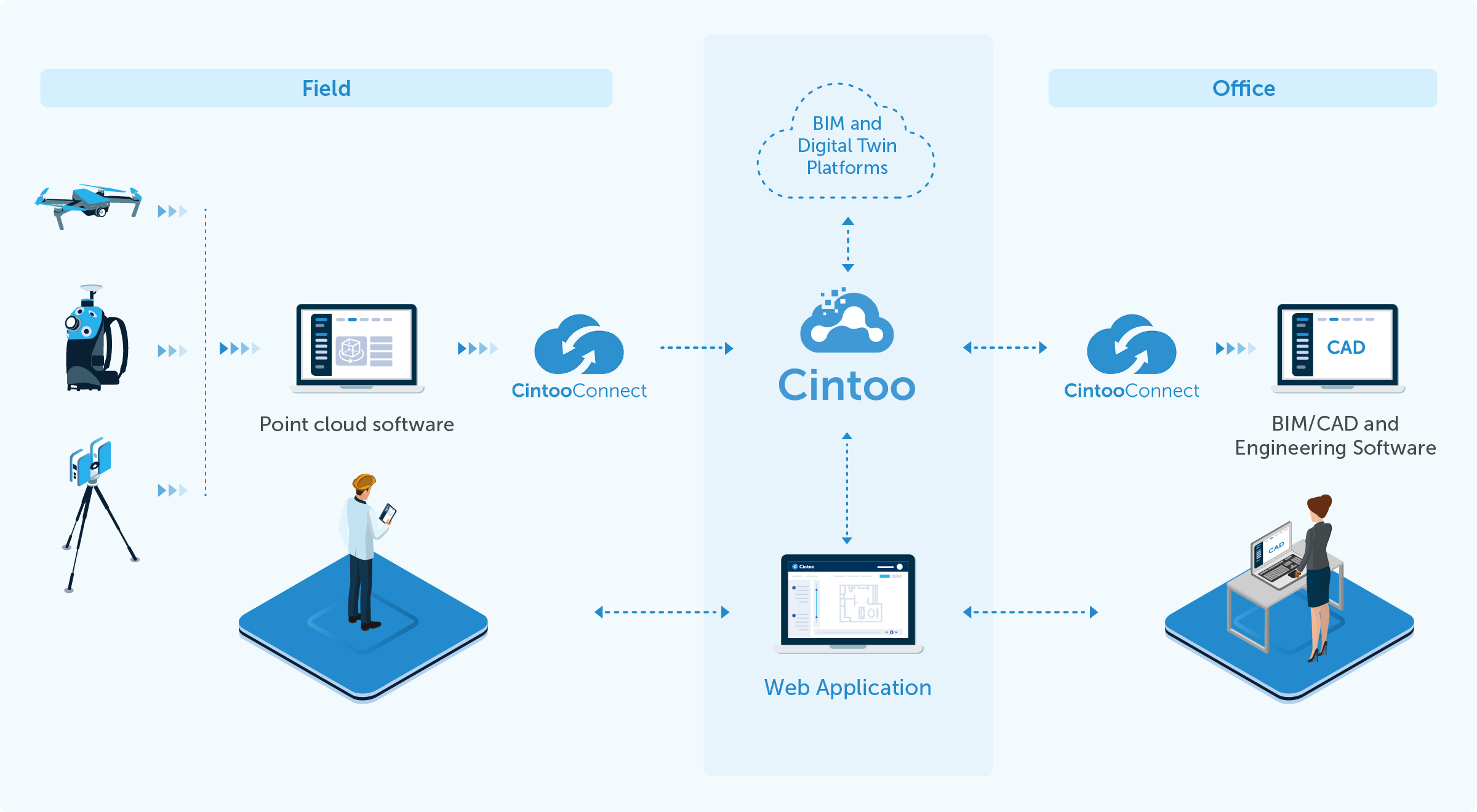 Make Cintoo Cloud part of BIM coordination - Cintoo